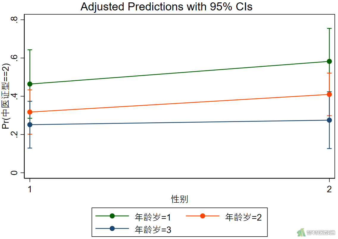  Logistic Multinomial Logistic Regression Analysis Stata 