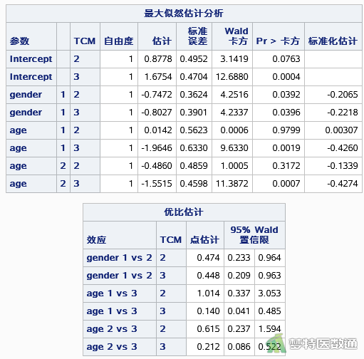  Logistic Multinomial Logistic Regression Analysis SAS 