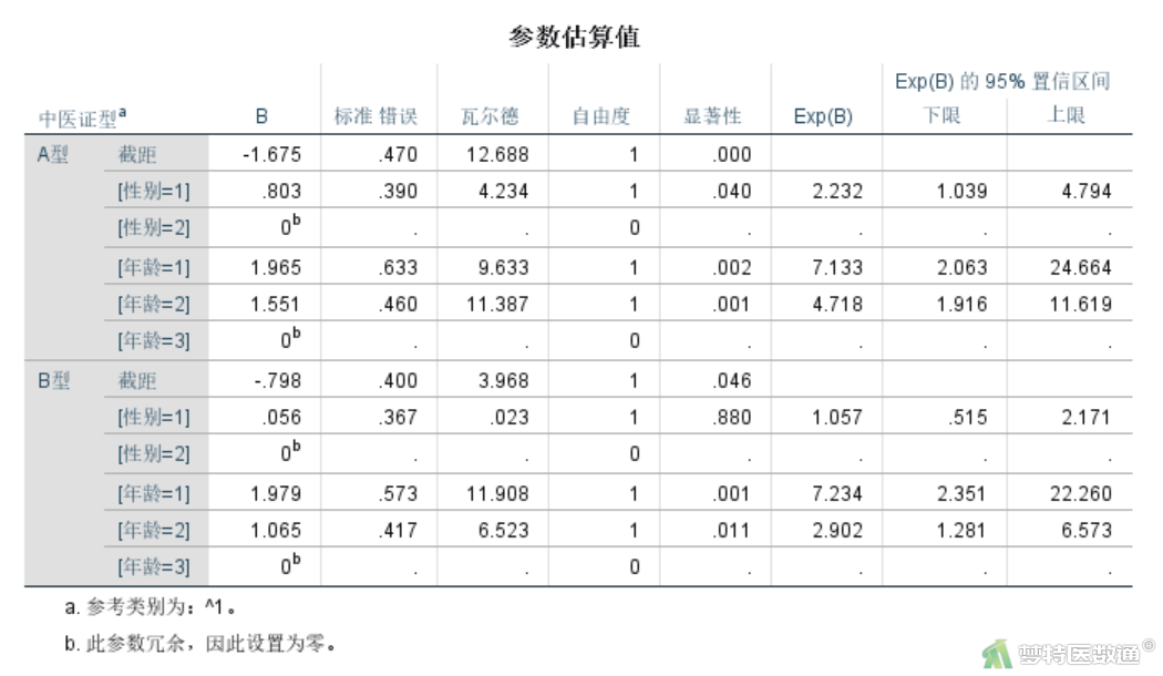  logistic Multinomial Logistic Regression Analysis SPSS 