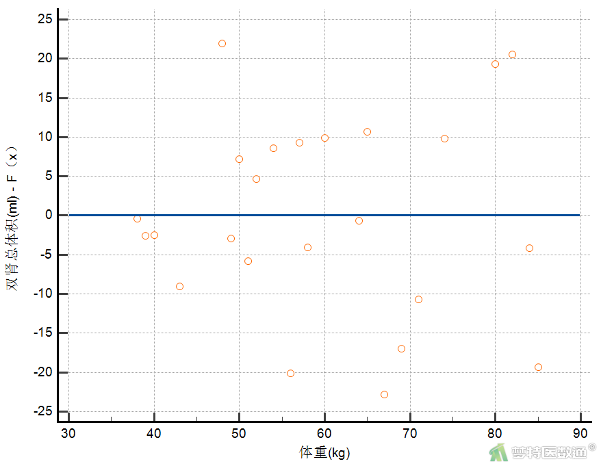  Simple Linear Regression Analysis MedCalc 