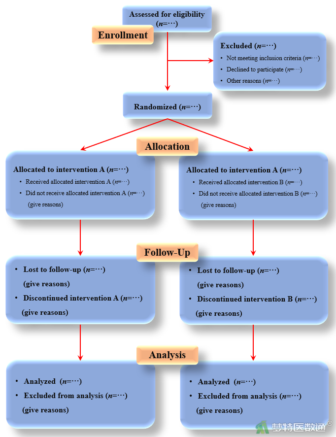 临床试验报告的统一标准(Consolidated Standards of Reporting Trials，CONSORT)——概述 - 梦特医数通
